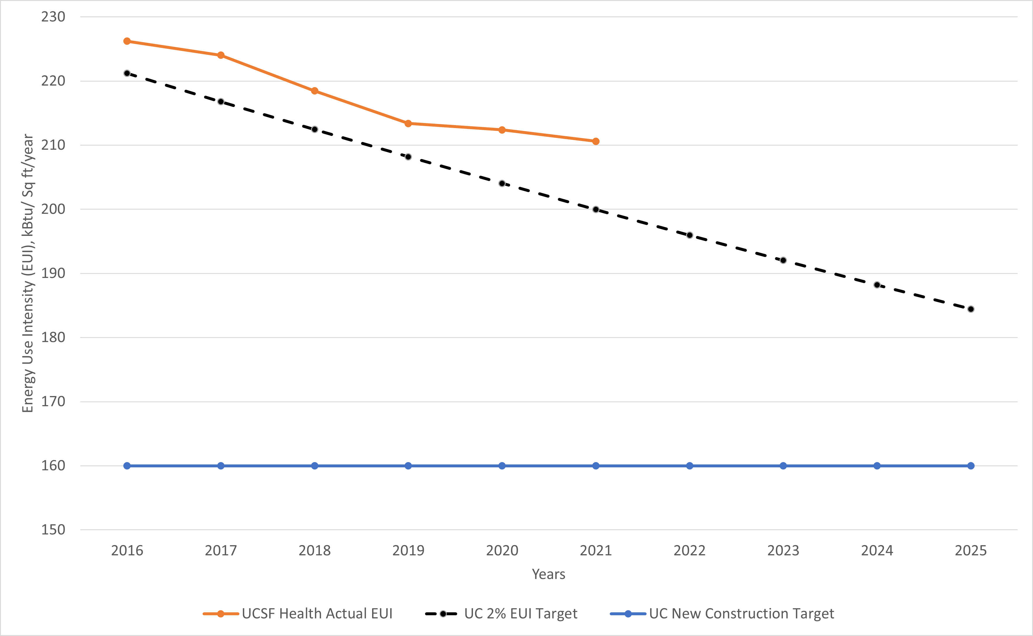 UCSF Health Energy and Water | Campus Life Services